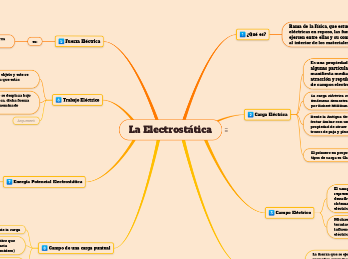 La Electrostática - Mind Map